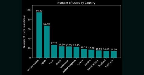 X Formerly Twitter Usage Statistics For 2025