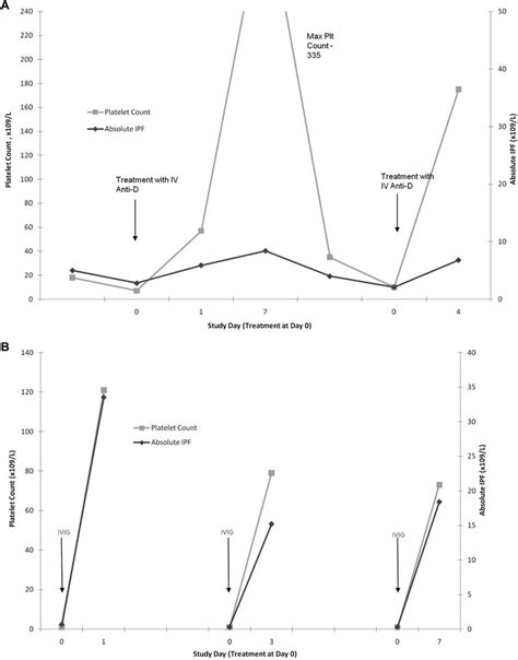 Intrapatient Consistency For A Ipf And Platelet Count Responses To Download Scientific Diagram