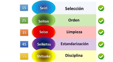 Qué Es La Metodología 5s Checklist 5s Y 6s Pkea