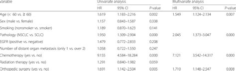Univariate And Multivariate Regression Analysis Of Skeletal Metastasis Download Scientific
