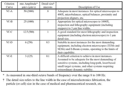On Generic Vibration Criteria For Advanced Technology Facilities With