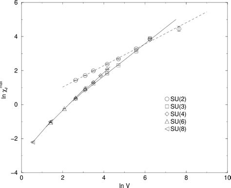 Figure 2 From The High Temperature Phase Transition In Su N Gauge