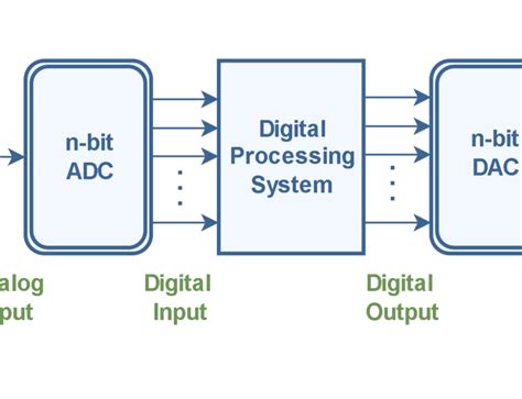 Figure 1 Interfacing Adc Dac Drawio Electronics