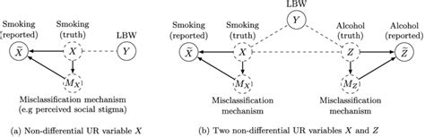 A Graphical Representation For Under Reporting A Non Differential