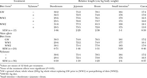Effects Of Whole Wheat Inclusion And Xylanase Supplementation On The Download Table