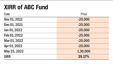 Xirr A Simple Explanation Value Research