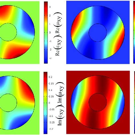 The Components Variation Of The Relative Permittivity And Permeability