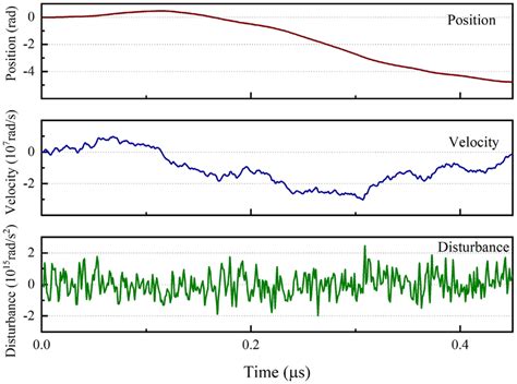 Time Traces Of The Object Motion Signals The Position Velocity And Download Scientific