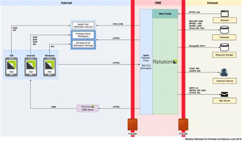 Relution Remote Code Execution Via Java Deserialization Vulnerability