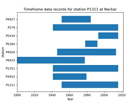 Python Groupby A Pandas Dataframe And Seperately Plot The Groups
