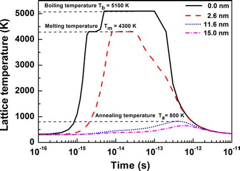 Temporal Distribution Of Lattice Temperature Download Scientific Diagram