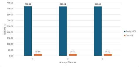 Query 1b Rows In Postgresql 25x Faster With Squirrels Squirrels