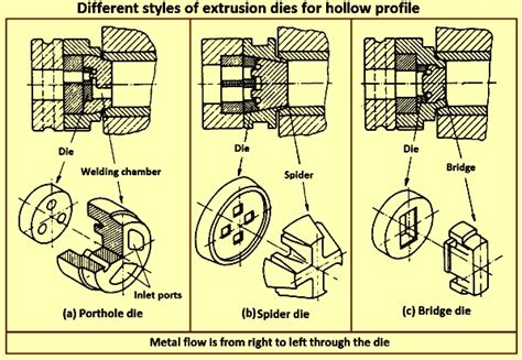 Different Styles Of Extrusion Dies For Hollow Profile Ispatguru