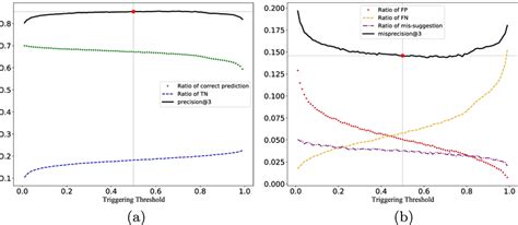 the sensitivity of the algorithm to the threshold of the triggering