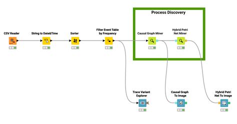 discovery of hybrid process models knime community hub