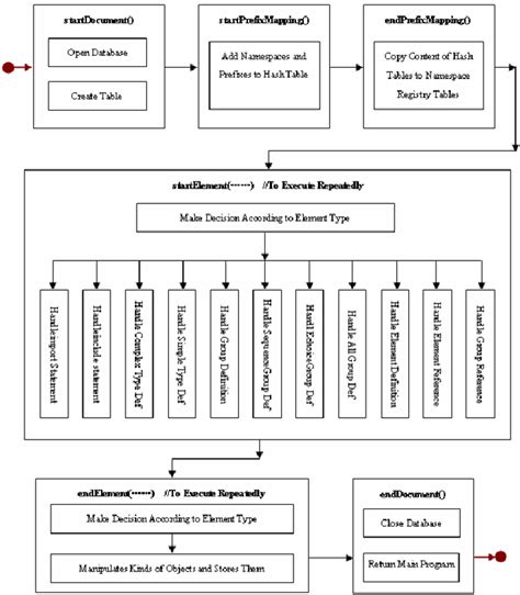 Figure 3 From Design And Implementation Of Gml Parser Based On Grammatical And Semantic Database