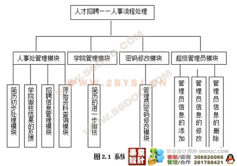 网上人才招聘系统的设计与实现 php mysql php 56设计资料网