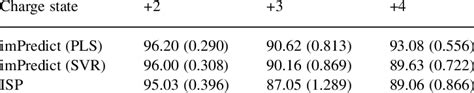 Pearsons Correlation Coefficient And Mse For Different Prediction