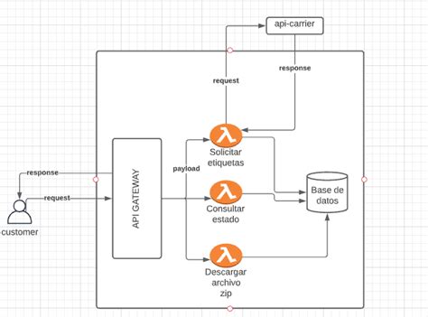 GitHub Rpopisw Api Nodejs Serverless Aws Carrier