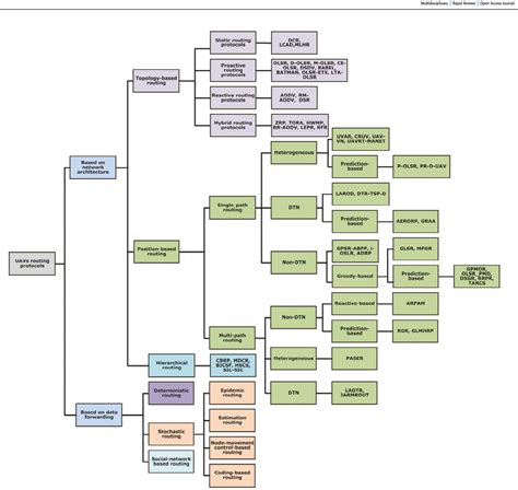 Taxonomy Of Routing Protocols For Uav Networks