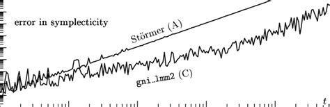 Error In The Symplecticity Of The Linear Multistep Methods A And C