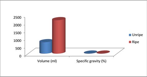 Figure 2 From Comparative Qualitative Analysis Of Unripe And Ripe