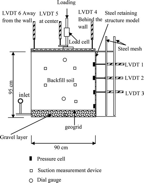 Schematic Diagram Of The Model With Their Instrumentation Devices Download Scientific Diagram