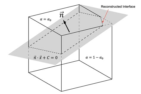 A Plane Representing The Interface Splits The Cell Into Two Parts With