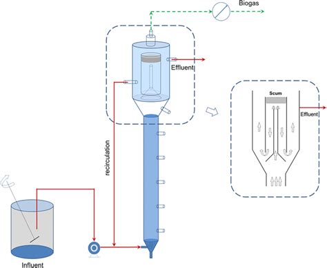 Schematic Diagram Of Anaerobic Self Flotation Asf Reactor With Download Scientific Diagram
