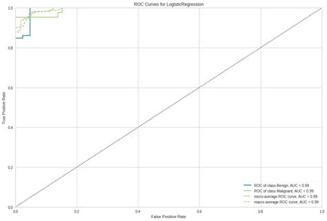 Roc Curves For Logistic Regression Download Scientific Diagram