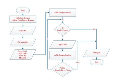 Flowchart Membuat Nasi Goreng Terbaru Riset