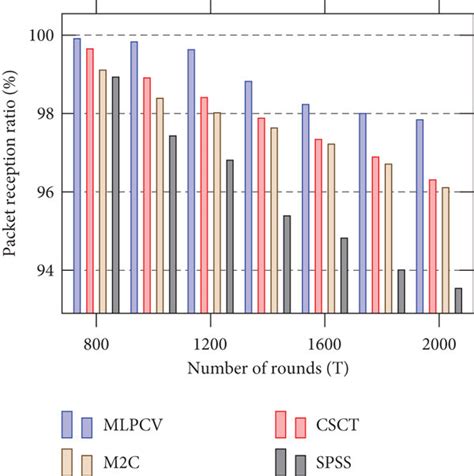 Packet Reception Rate A Number Of Sensor Nodes B Simulation
