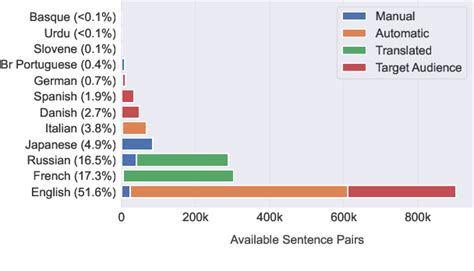 Figure 2 From Revisiting Non English Text Simplification A Unified