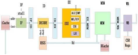 duckcore a fault tolerant processor core architecture based on the risc v isa
