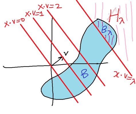 real analysis show that for any bounded shape you can make a