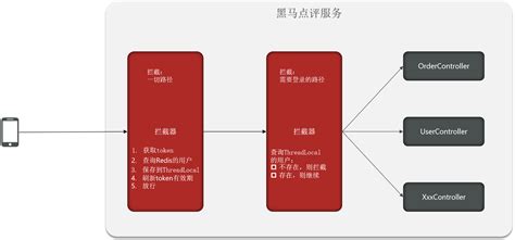 黑马程序员 黑马点评 redis 笔记整理 黑马程序员redis资源 csdn博客