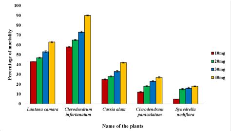 Figure 1 From Bioactivity Of Selected Medicinal Plants On Banana