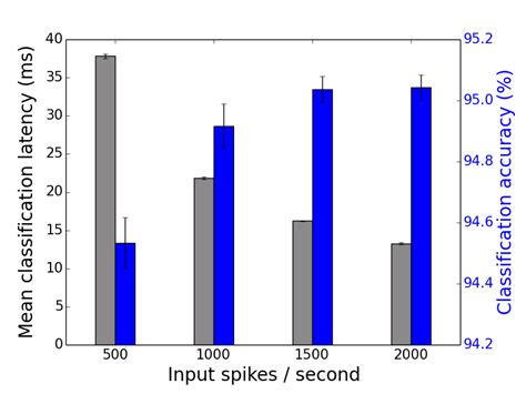 Mean Classification Latency And Classification Accuracy As A Function
