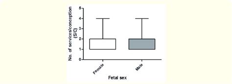 Effect Of Fetal Sex On Number Of Service Per Conception All Download Scientific Diagram