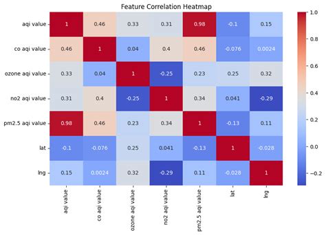 Predicting Air Quality Index Using Python Geeksforgeeks