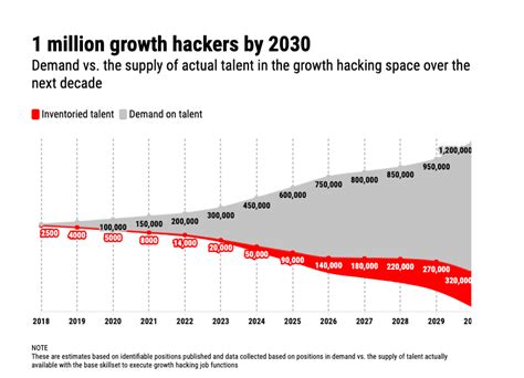 The Growing Gap For Growth Hackers Growth Thinking 2025