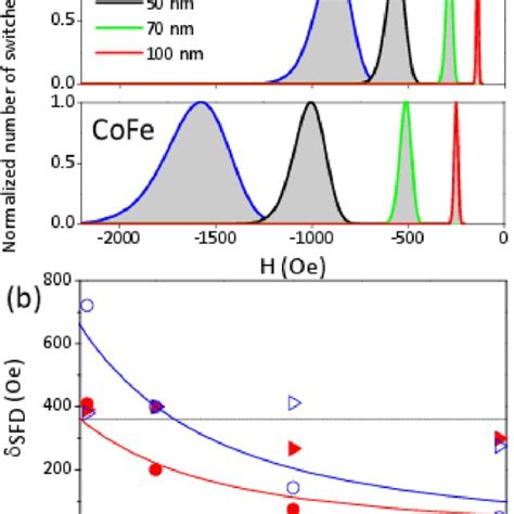 A Switching Field Distribution Of Ni 80 Fe 20 And Co 55 Fe 45