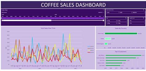 Aniket Sonone On Linkedin Excel Dataanalysis Dashboard Coffeesales
