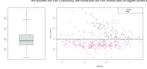 Individual Level Dif Impact Download Scientific Diagram