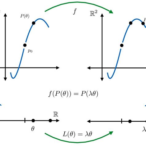 Graphical Illustration Of The Conjugacy Relation Exploited In The Download Scientific Diagram