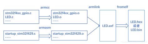 Stm32 Hex文件、bin文件、axf文件的区别？ Csdn博客