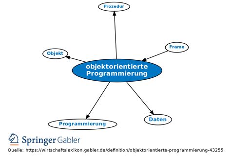 Objektorientierte Programmierung • Definition Gabler Wirtschaftslexikon
