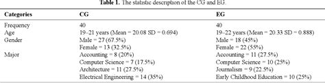 Table 1 From Scale Validation And Intervention Effects Of Metacognitive Reading Strategies In