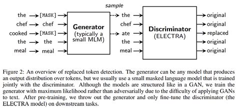 ELECTRA PRE TRAINING TEXT ENCODERS AS DISCRIMINATORS RATHER THAN GENERATORS