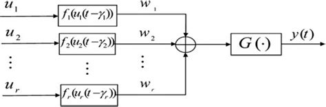 the considered structure of multiple input single output hammerstein